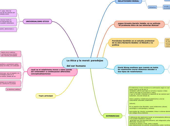 La ética y la moral: paradojasdel ser huma...- Mind Map